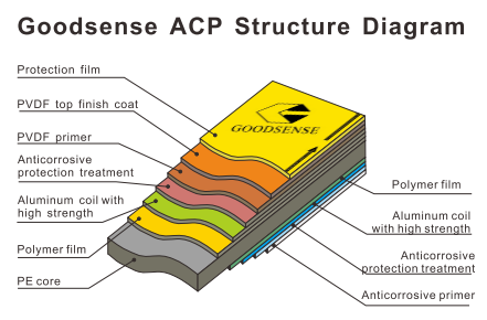 What is Aluminum Composite Panel? - Goodsense Mirror Factory_Acrylic ...